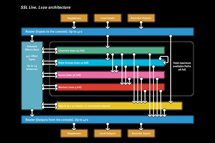 L100 | Solid State Logic