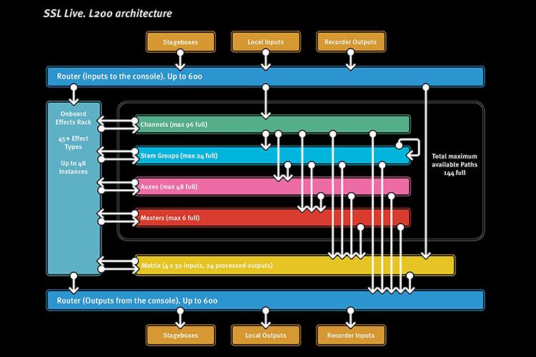 L200 | Solid State Logic
