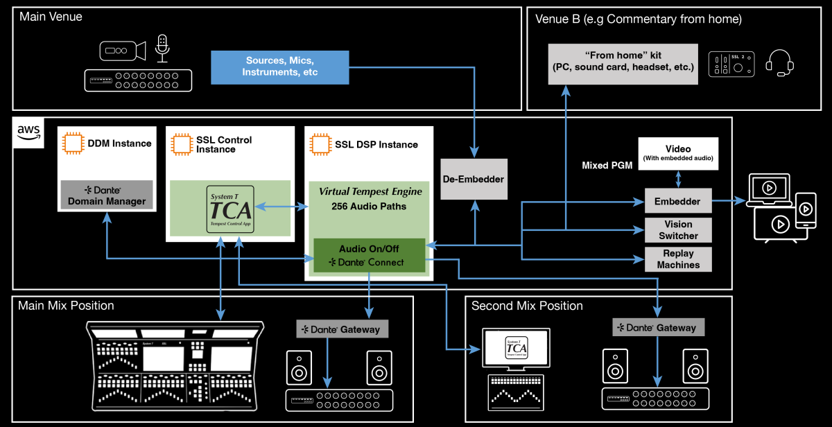 Cloud Audio Processing